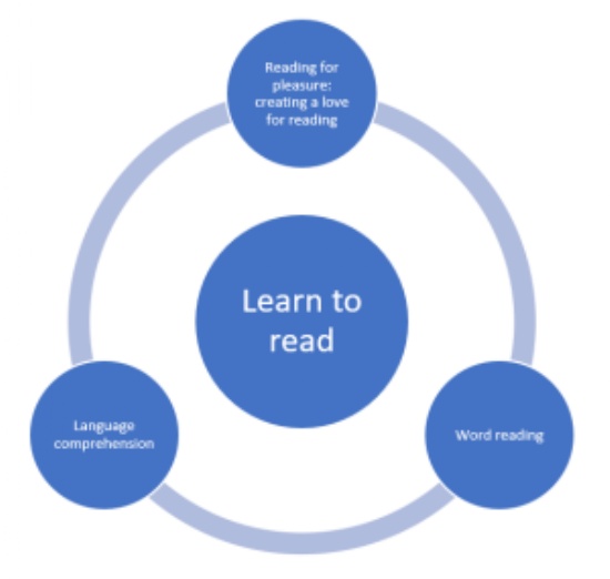 Longspee Academy - Reading Strategy - Longspee Primary
